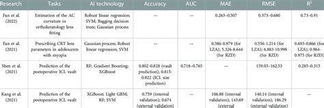 Summary Of Ai Technology For Myopia Treatment Download Scientific