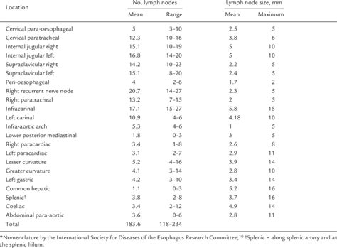 Numbers And Size Of Lymph Nodes Relevant To Three Field Download