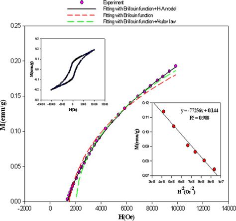 Fitting Of Experimental Data Using Different Equations For Fe Download Scientific Diagram