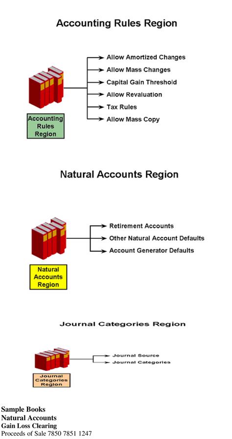 Figure 4 Oracle Fixed Assets