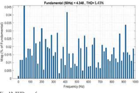 Figure 13 From Anfis Based Mppt Control Algorithm For Dcdc Converter With Flower Pollination