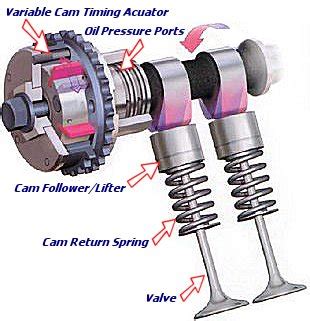 Variable Valve Timing DolceraWiki