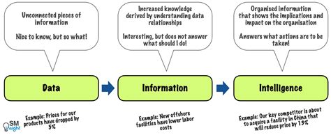 Competitive Intelligence Ci Explained Sm Insight