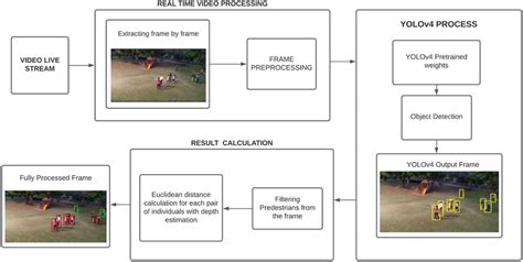 Process Overview Of Social Distancing Detection Download Scientific Diagram