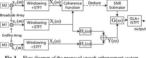 figure 3 from a novel speech enhancement system based on the coherence