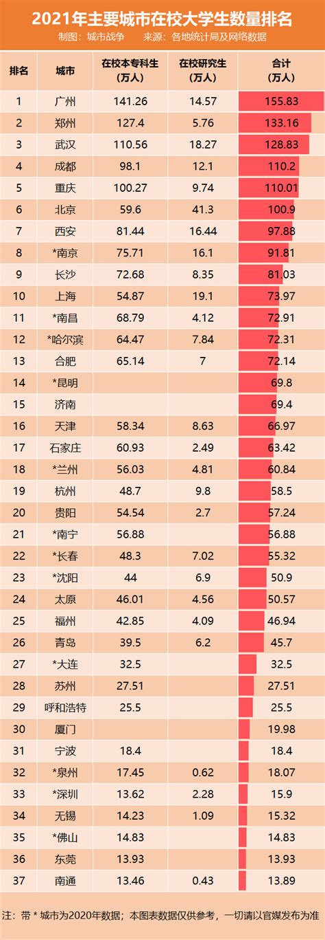 156万在校大学生！中国高校第一城诞生 知乎