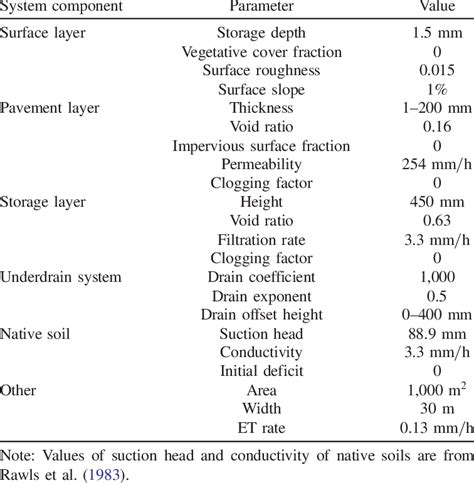 Parameters Of Permeable Pavement Systems Used In The Lid Swmm Simulations Download Table