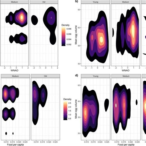 density plots of the raw data depicting the effects of a age and