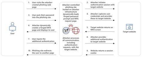 Microsoft Uncovers Banking Aitm Phishing And Bec Attacks Targeting Financial Giants