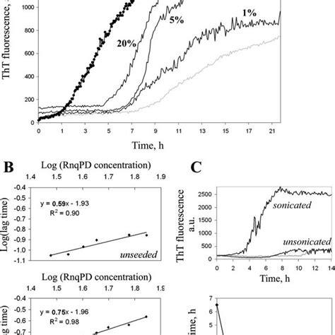 Hybrid Aggregates Result From Cross Seeding Of Polymerization Of Download Scientific Diagram