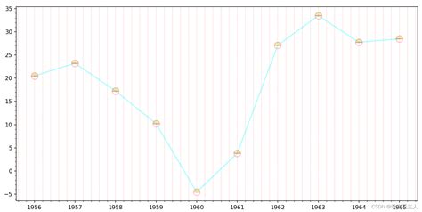 grid函数 Matplotlib matplotlib grid CSDN博客