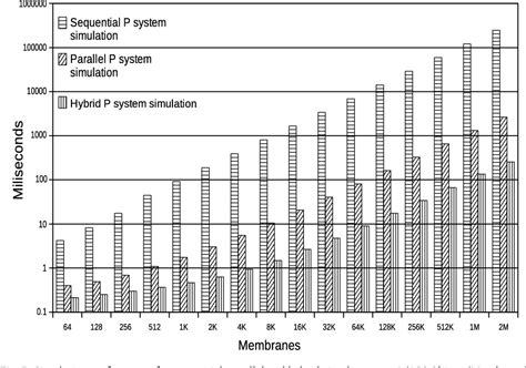 Figure 5 From Simulating A P System Based Efficient Solution To Sat By