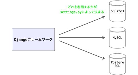 Django入門2Djangoの全体像ファイル構成動作の仕組み だえうホームページ