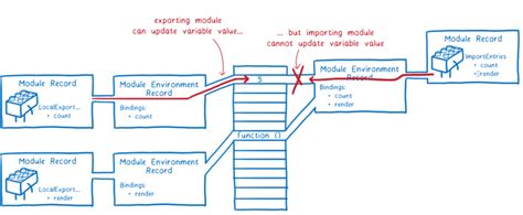 Es Module Esm Ecmascript Modules