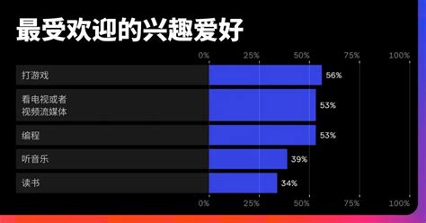 从开发者生态系统调研结果，看 2024 全球 Java 开发者现状 洞察2024年java生态系统状况报告 Csdn博客