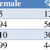 Sex Wise Distribution Of SD Z Score Download Table