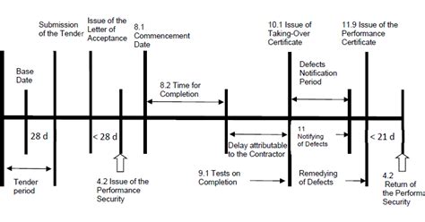 Typical Sequences And Notices Under Fidic Red Book 99