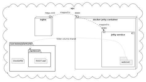 Install Your Own Plantuml Server Inside A Docker Sébastien Barbieris Blog