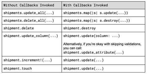 Activerecord Validation Check Without Populating Errors Seosvseojs