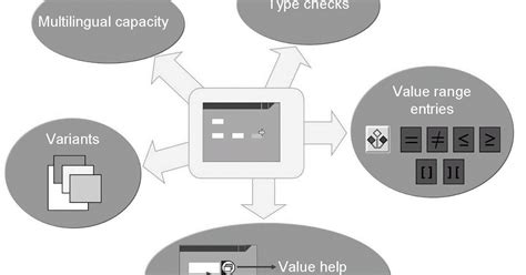 Sap Certified Abap Consultant Selection Screen