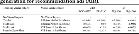 Table 1 From Efficient Large Scale Visual Representation Learning And Evaluation Semantic Scholar