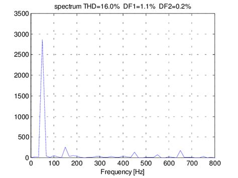 load voltage spectrum low thd download scientific diagram