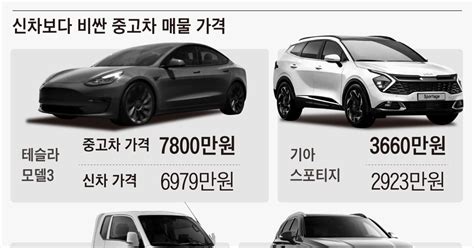 싼타페 중고 3900만원 새차 3415만원… 신차보다 비싼 중고차들