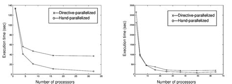 Performance Comparison Of Shared Memory Multiprocessing Download Scientific Diagram