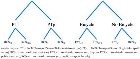 Nested Logit Nl Model Nest Structure Recognizing The Public Transport