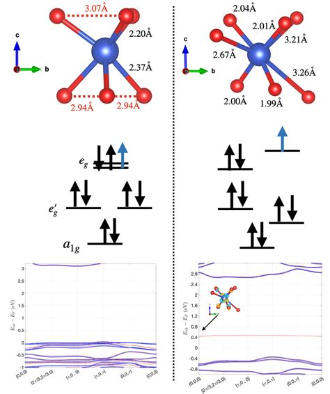 Comparison Between The Coordination Approximate Orbital Energy Level