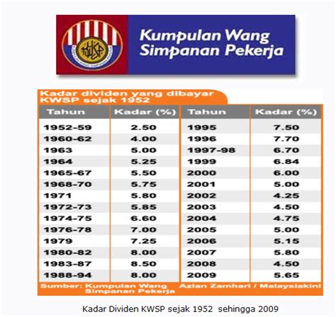 A Story To Remember Kwsp Bagi Dividen Tinggi Tahun 2010