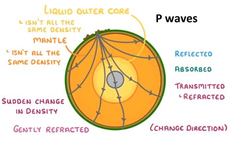 Is This Explanation Of P Waves And S Waves Accurate And Complete Rgeophysics