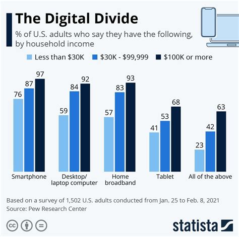 This Is How To Counter The Global Digital Divide World Economic Forum