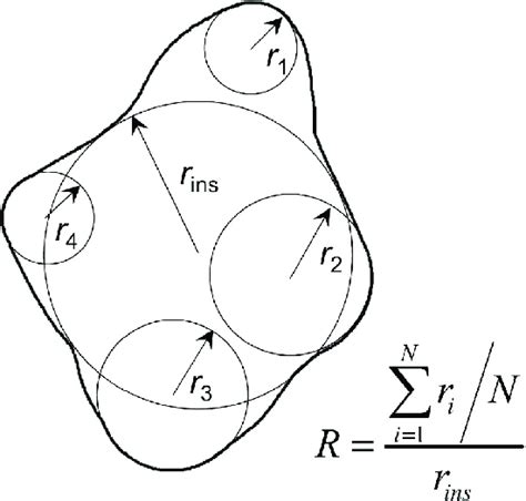 Figure A1 Definition Of Roundness For A 2d Projected Outline Of A Download Scientific Diagram