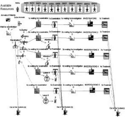 Simul8 Model Of The Aande Department Download Scientific Diagram