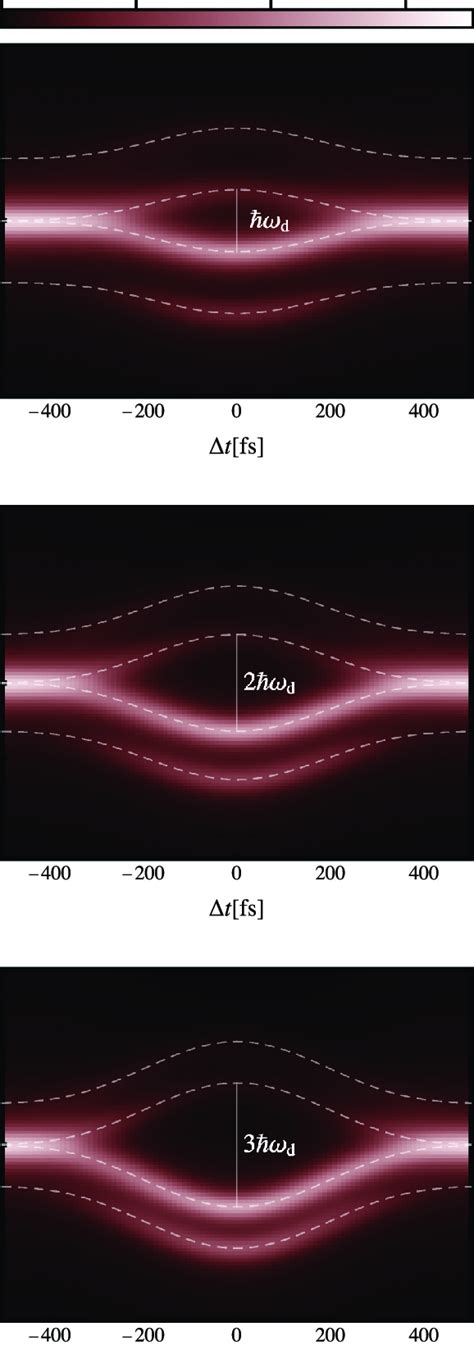 The Electron Distribution Nk 0 ω At The Dirac Point As A Function