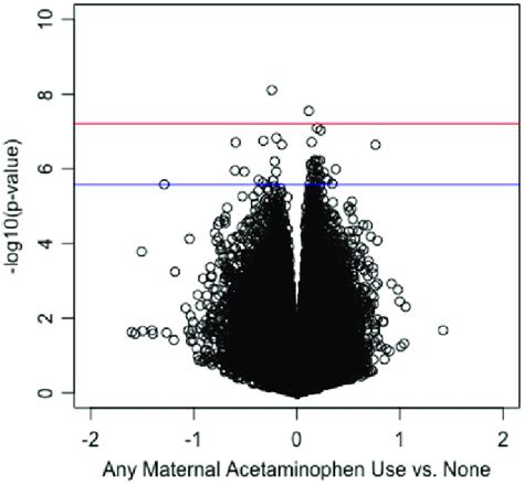 Volcano Plot Illustrating The Relationship Between Maternal Download Scientific Diagram
