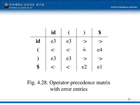 Ppt Chapter 4 Syntax Analysis 1 Powerpoint Presentation Free Download Id 3953827
