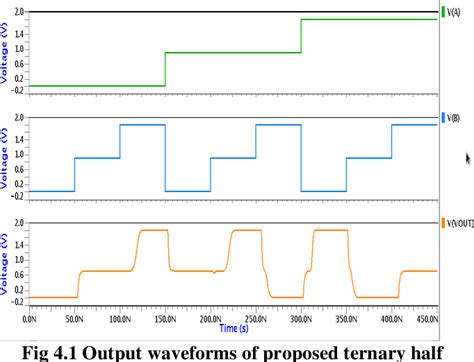 Figure 21 From Design And Implementation Of Ternary Logic Circuits For Vlsi Applications