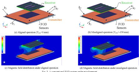 Figure From A Misalignment Tolerant Foreign Object Detection For EV Wireless Charging