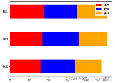 打造绚丽成绩墙！用matplotlib绘制叠加条形图，让你的数据一目了然！matplotlib 叠加bar Csdn博客