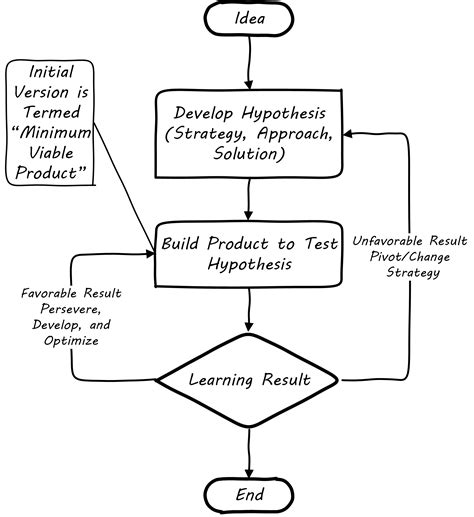 Digital Value Methods Portfolio Of Digital Open Standards