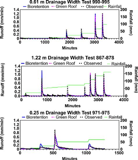 Figure 1 From Insights Into Green Roof Modeling Using Swmm Lid Controls For Detention Based