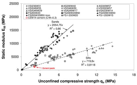 Static Secant Modulus E 50 Versus Unconfined Compressive Strength Q U Download Scientific