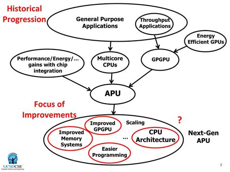 Ppt Redefining The Role Of The Cpu In The Era Of Cpu Gpu Integration Powerpoint Presentation