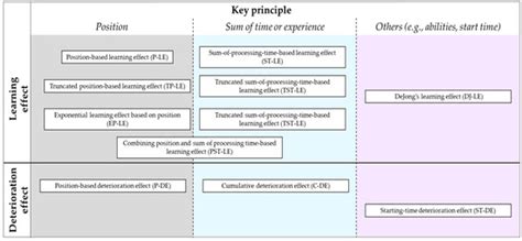 Algorithms Special Issue Optimization Methods In Operations And Supply Chain Management