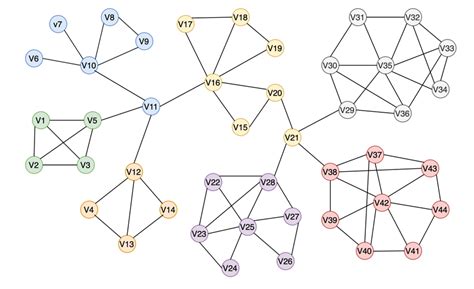 Illustration Showing The Detection Of Communities Using The Louvain