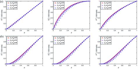 Simulation And Theoretical Results On The Robustness Of Scale Free Download Scientific Diagram