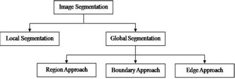 Figure 31 From Edge Detection And Level Set Active Contour Model For