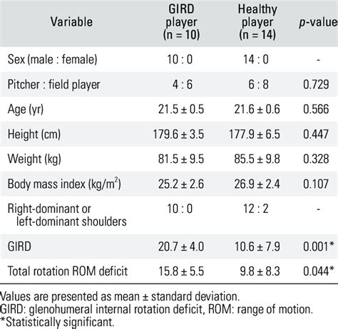 Demographic Data Of The Male College Baseball Players With And Without Gird Download